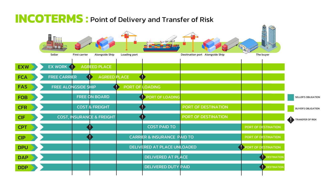 What are Incoterms and why are they so important? - Business Research ...